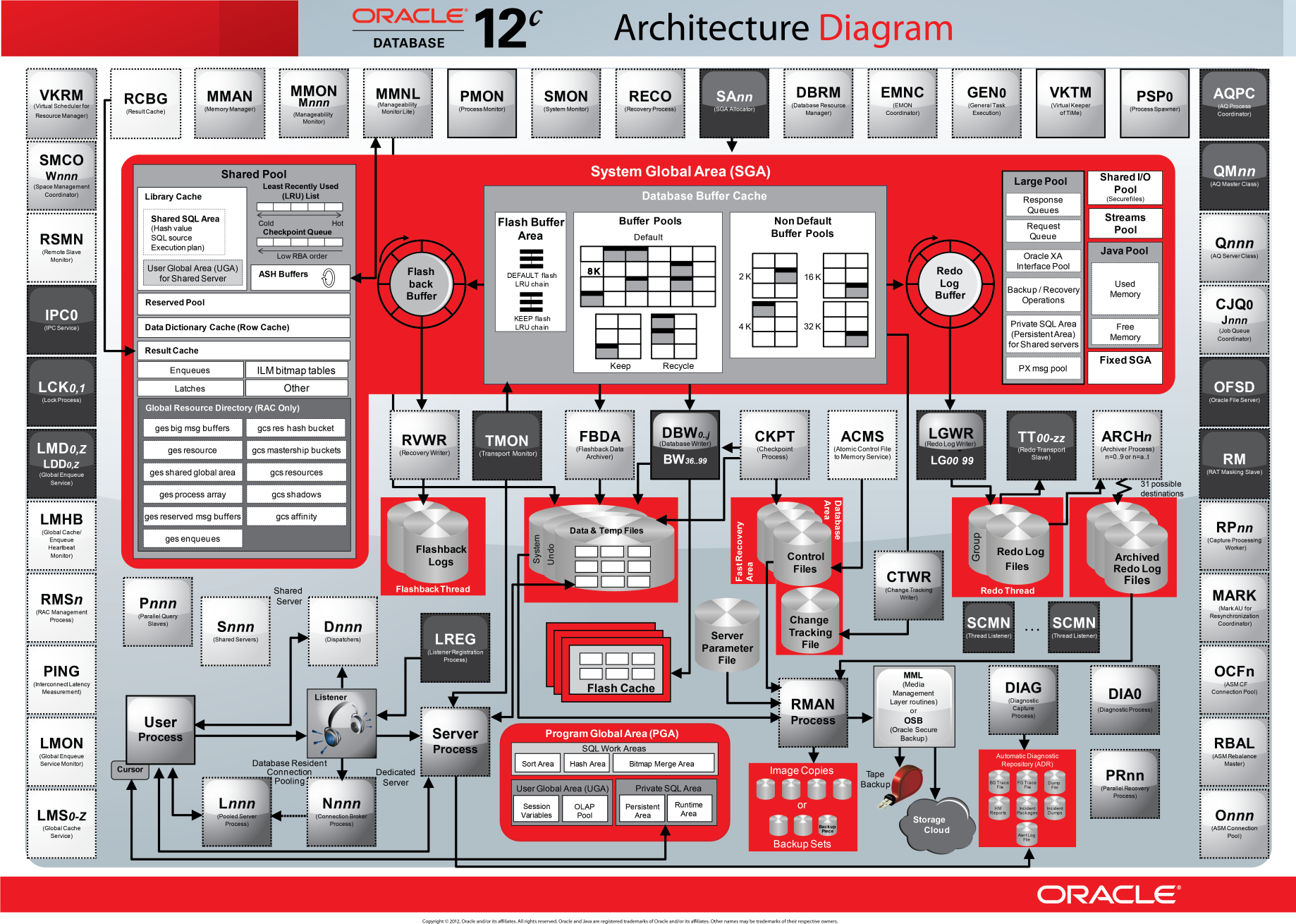 Oracle Database 12c: INTERACTIVE QUICK REFERENCE
